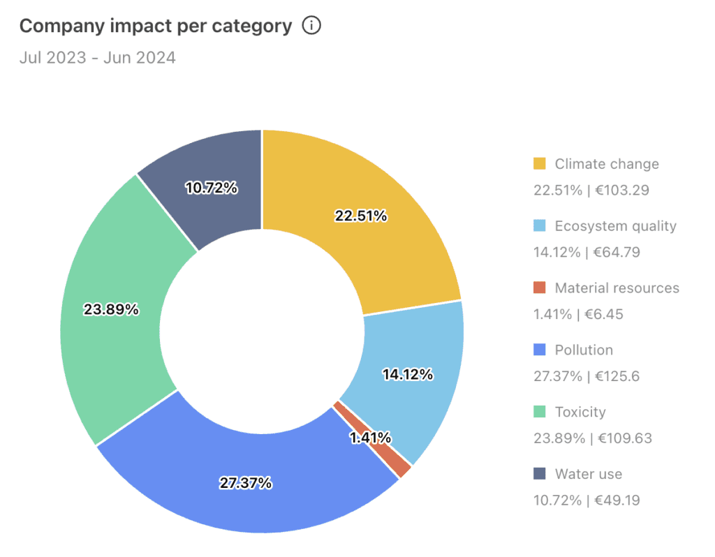 Environmental cost indicator | Root Sustainability
